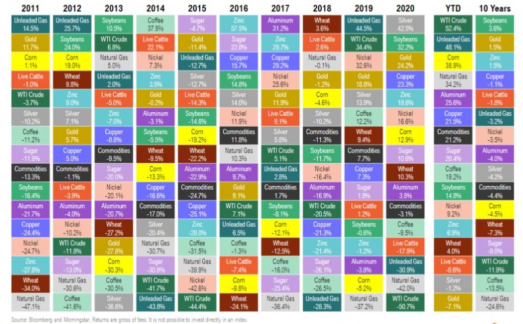 Asset Class Return Quilts – MagnusFinancial.com