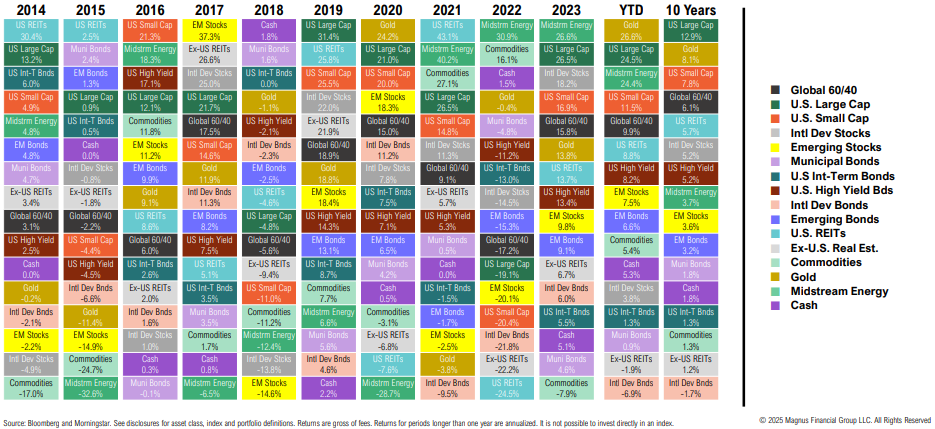 Asset Class Return Quilts – Q4, 2024 – MagnusFinancial.com