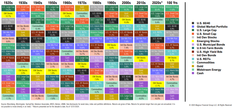 Asset Class Return Quilts – Q4, 2024 – MagnusFinancial.com