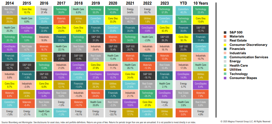 Asset Class Return Quilts – Q4, 2024 – MagnusFinancial.com