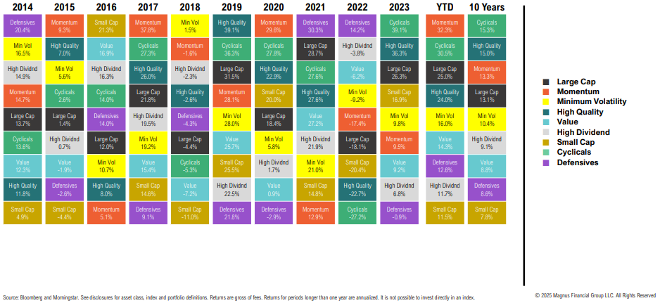 Asset Class Return Quilts – Q4, 2024 – MagnusFinancial.com