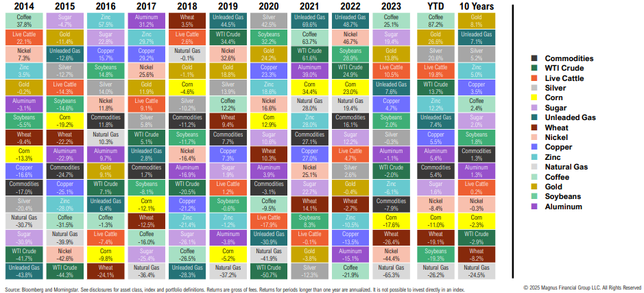 Asset Class Return Quilts – Q4, 2024 – MagnusFinancial.com