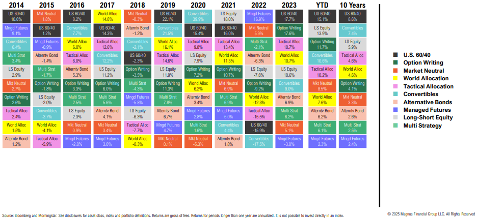 Asset Class Return Quilts – Q4, 2024 – MagnusFinancial.com