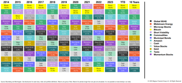 Asset Class Return Quilts – Q4, 2024 – MagnusFinancial.com