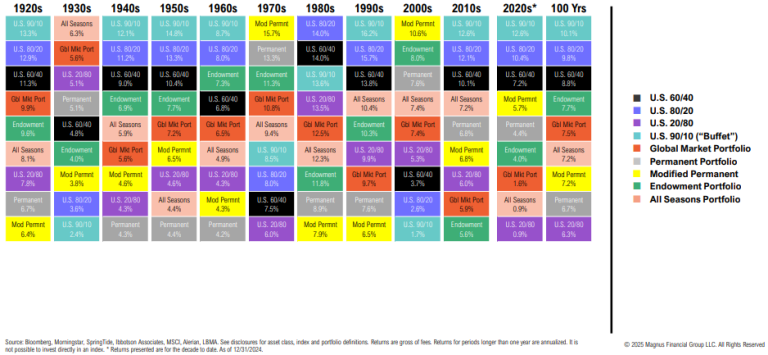 Asset Class Return Quilts – Q4, 2024 – MagnusFinancial.com