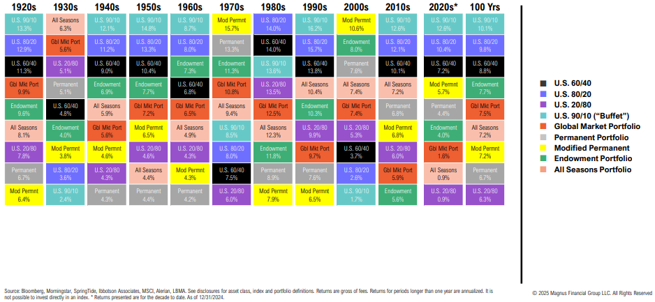 Asset Class Return Quilts – Q4, 2024 – MagnusFinancial.com