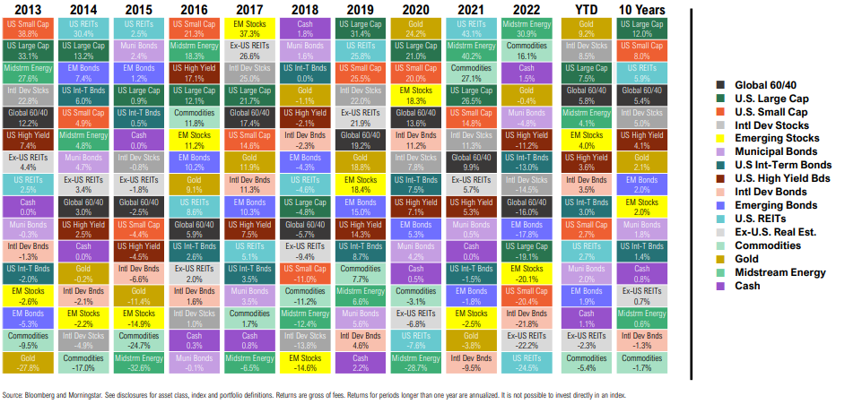 Asset Class Return Quilts – Q1, 2023 – MagnusFinancial.com