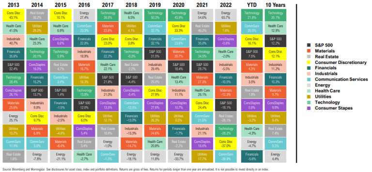 Asset Class Return Quilts – Q1, 2023 – MagnusFinancial.com