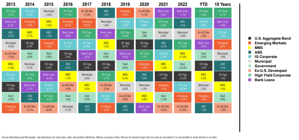 Asset Class Return Quilts – Q1, 2023 – MagnusFinancial.com