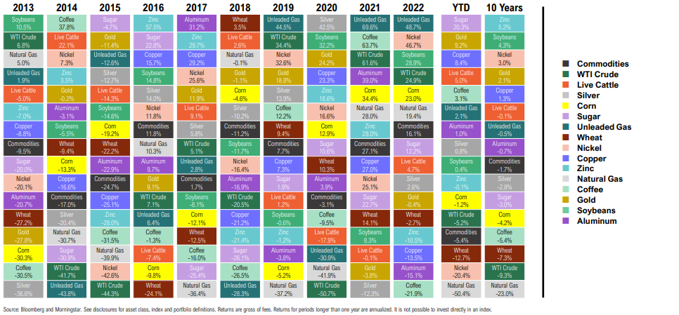 Asset Class Return Quilts – Q1, 2023 – MagnusFinancial.com