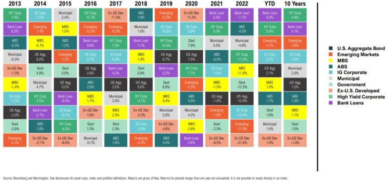 Asset Class Return Quilts – Q2, 2023 – MagnusFinancial.com