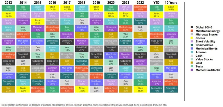 Asset Class Return Quilts – Q2, 2023 – MagnusFinancial.com