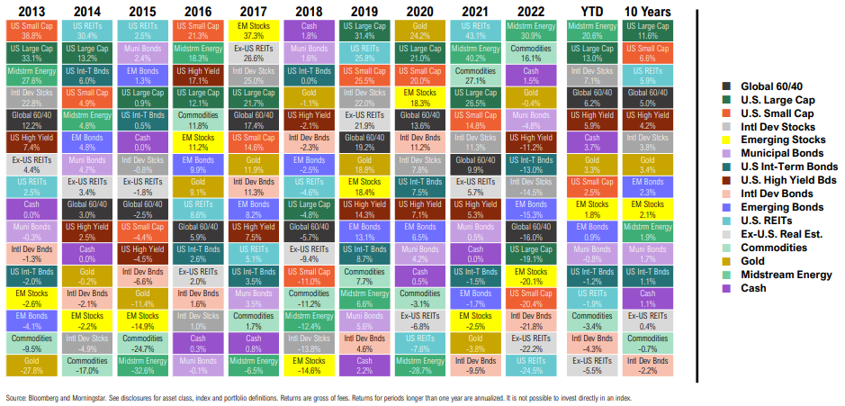 Asset Class Return Quilts – Q3, 2023 – MagnusFinancial.com