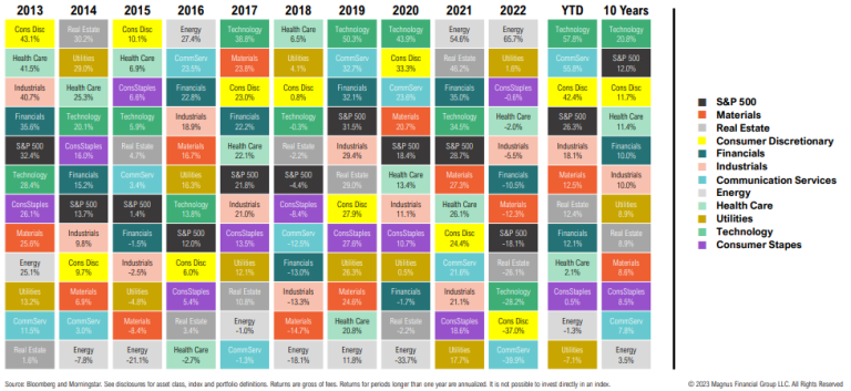 Asset Class Return Quilts – Q4, 2023 – MagnusFinancial.com