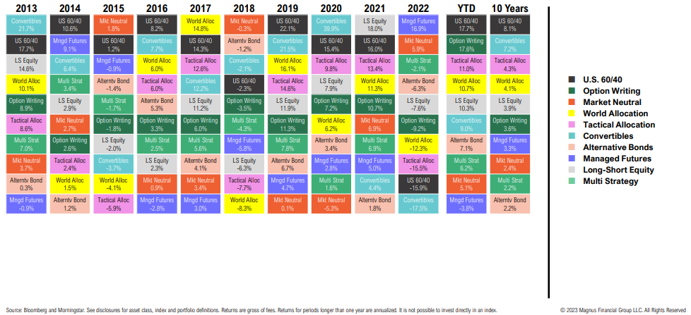 Asset Class Return Quilts – Q4, 2023 – MagnusFinancial.com
