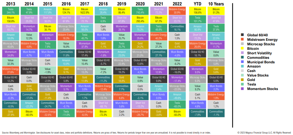 Asset Class Return Quilts – Q4, 2023 – MagnusFinancial.com