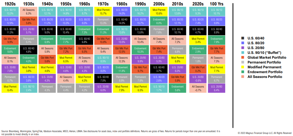 Asset Class Return Quilts – Q4, 2023 – MagnusFinancial.com