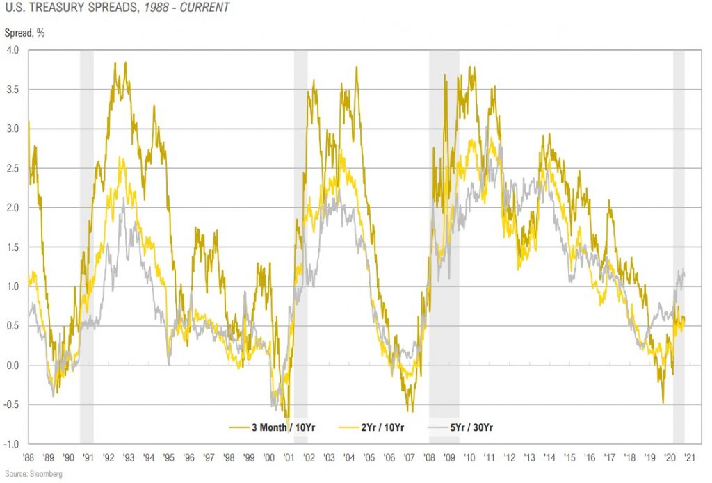 Market Dashboard – MagnusFinancial.com