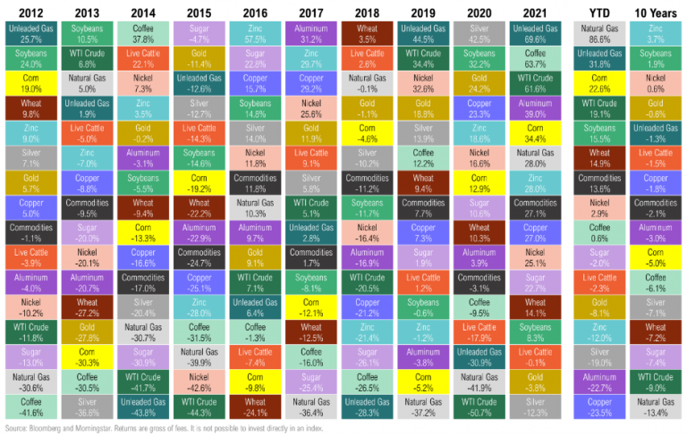 Asset Class Return Quilts – Q3, 2022 – MagnusFinancial.com